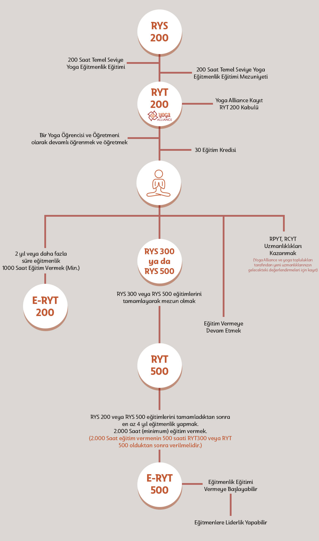 Yoga eğitmenliği terimleri: E-RYT 500 NEDİR? | OmSiva Yoga